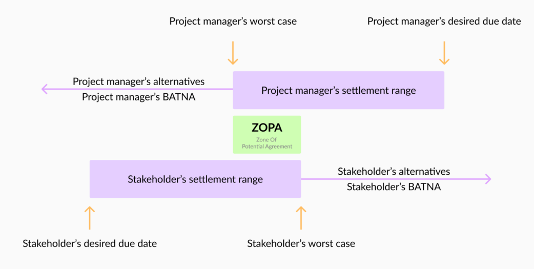 Project Management Negotiation – A Definitive Guide for 2022