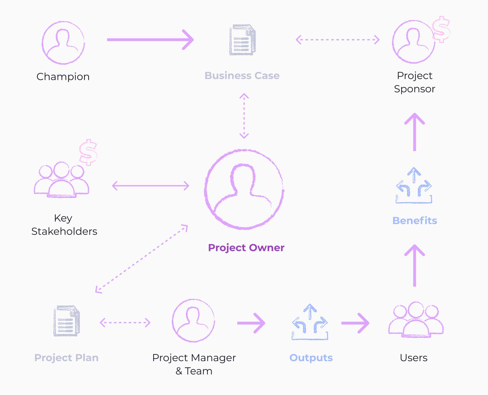 Project owner | How to take ownership of a project