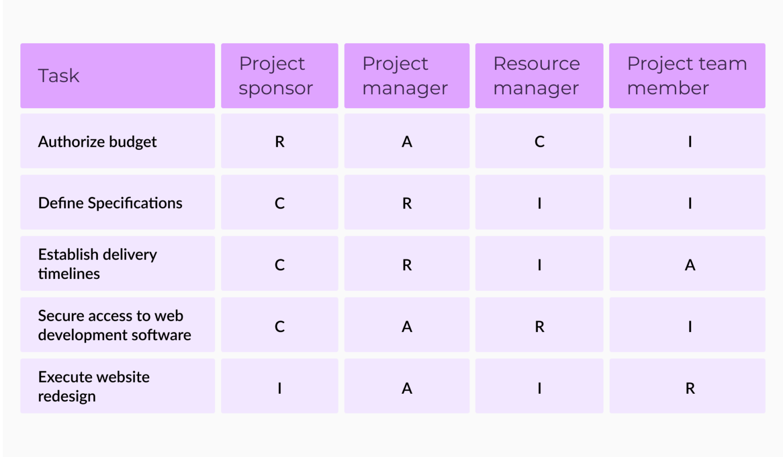 Project team roles and responsibilities (with examples)