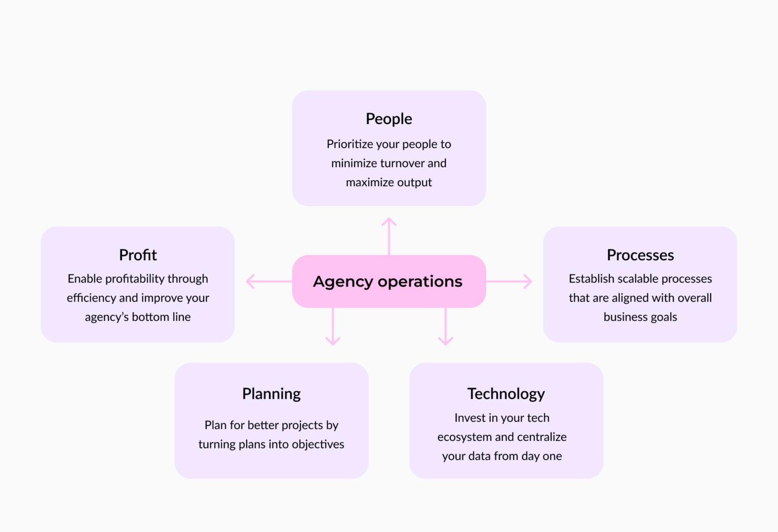 Agency operations: 5-step framework to run a successful agency