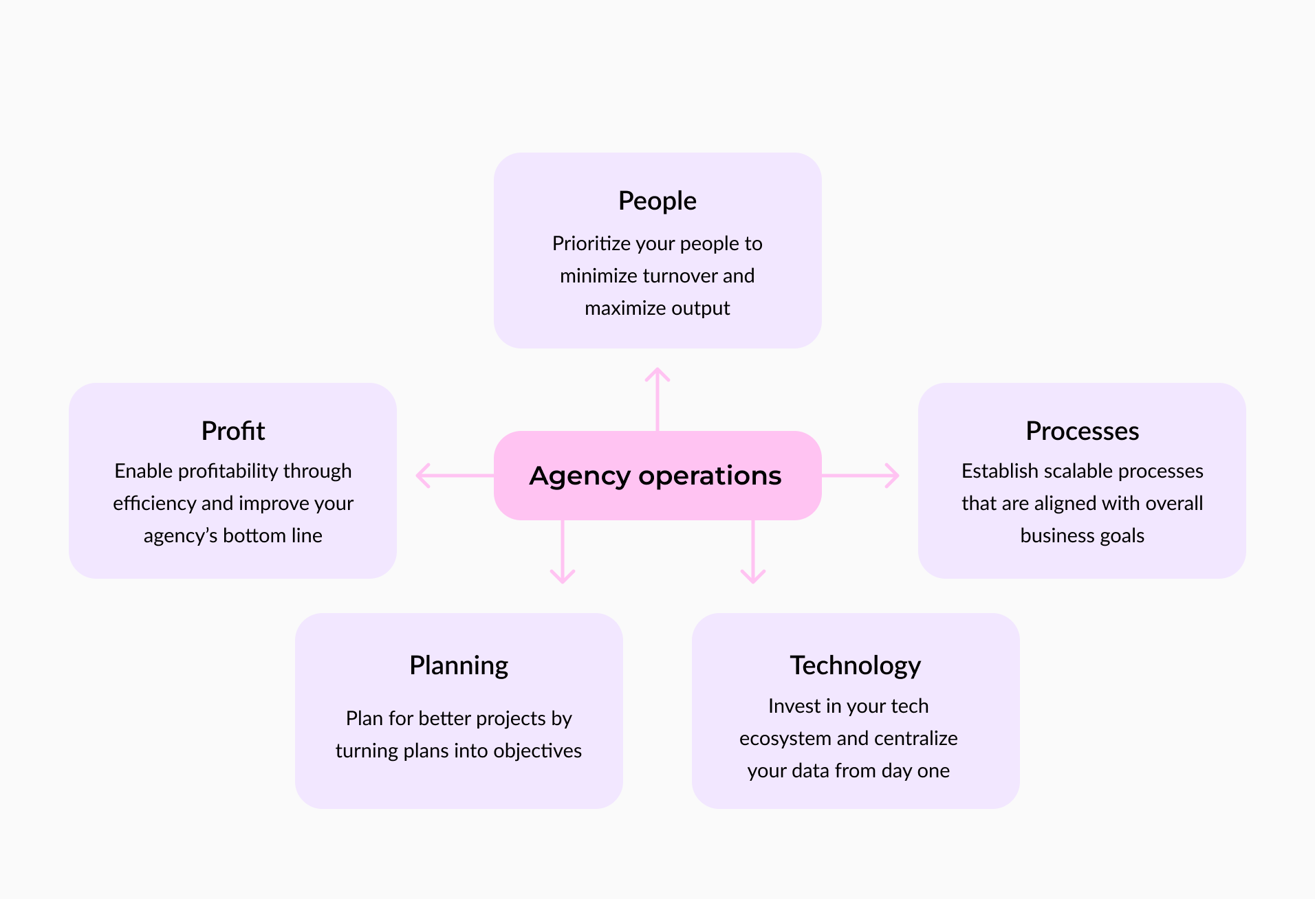 Agency operations: 5-step framework to run a successful agency