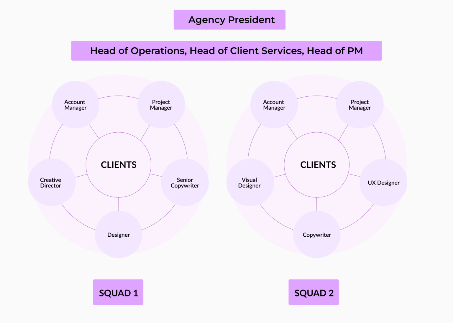 Agency team structure: How to build a winning agency team