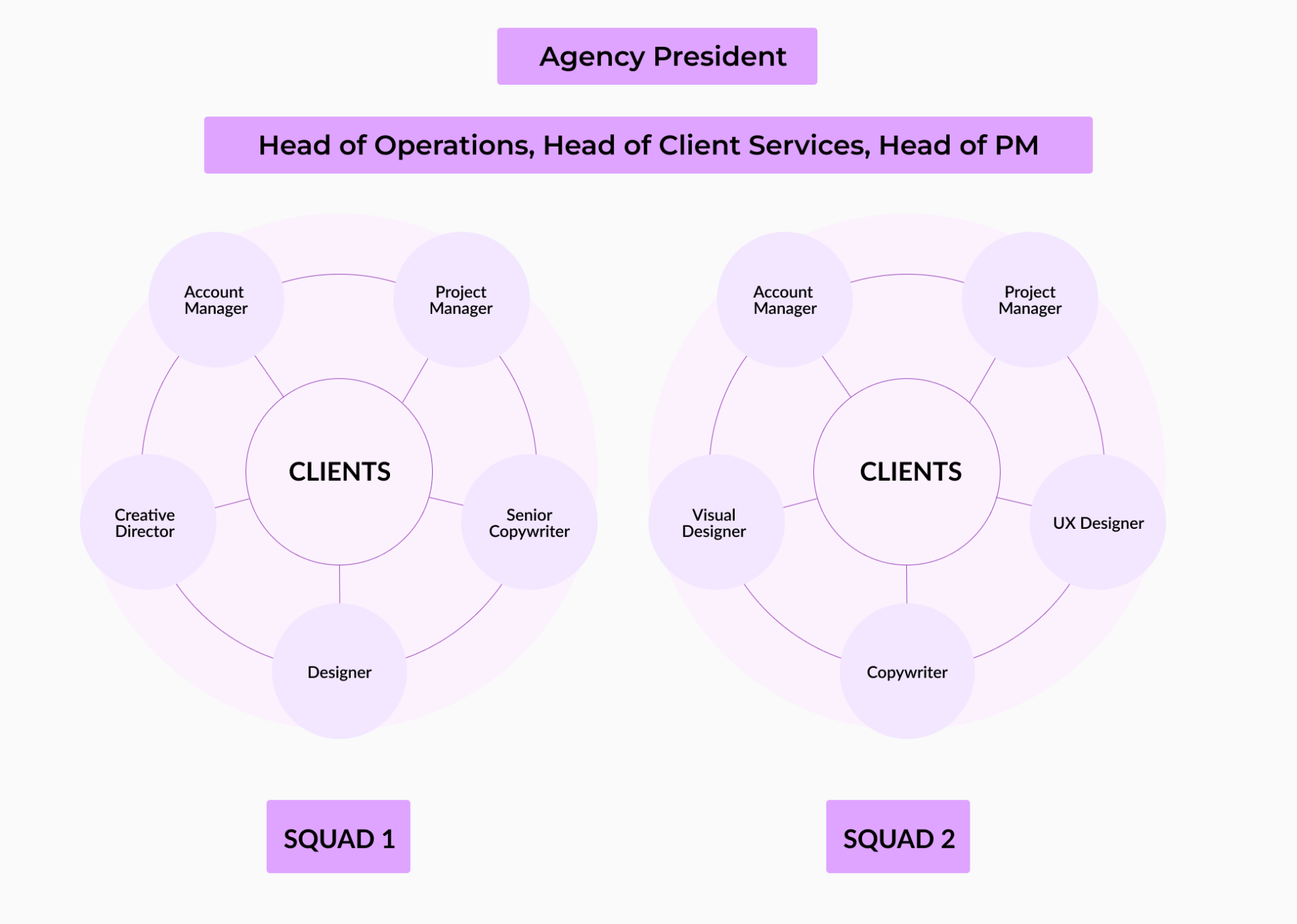 Agency team structure: How to build a winning agency team