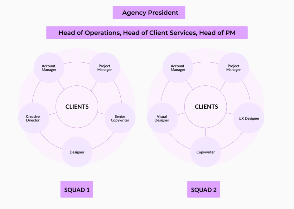 Agency team structure: How to build a winning agency team