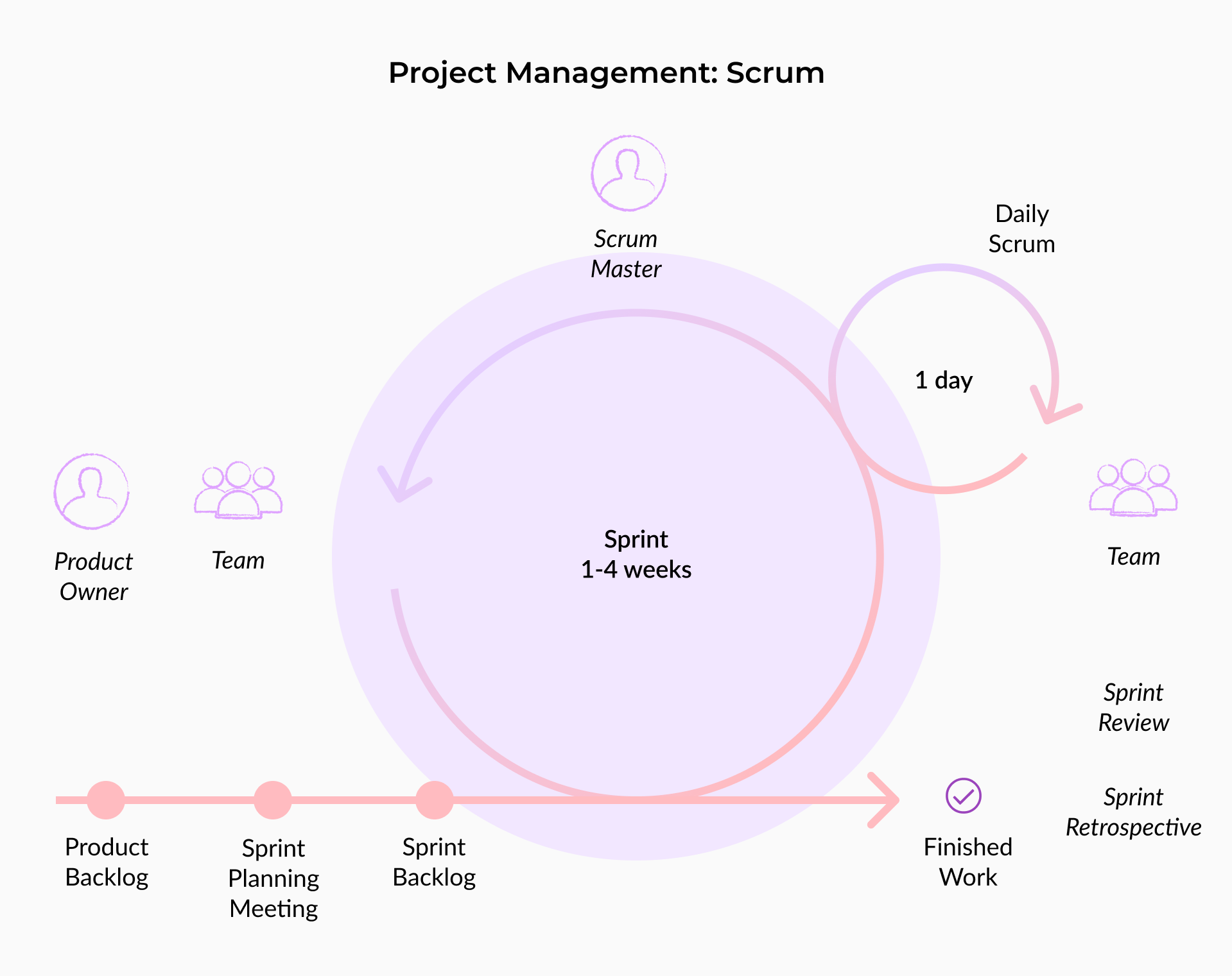 5 PM methodologies for agencies
