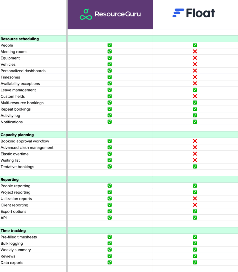Resource Guru vs Float: 2025 comparison (+ key considerations)