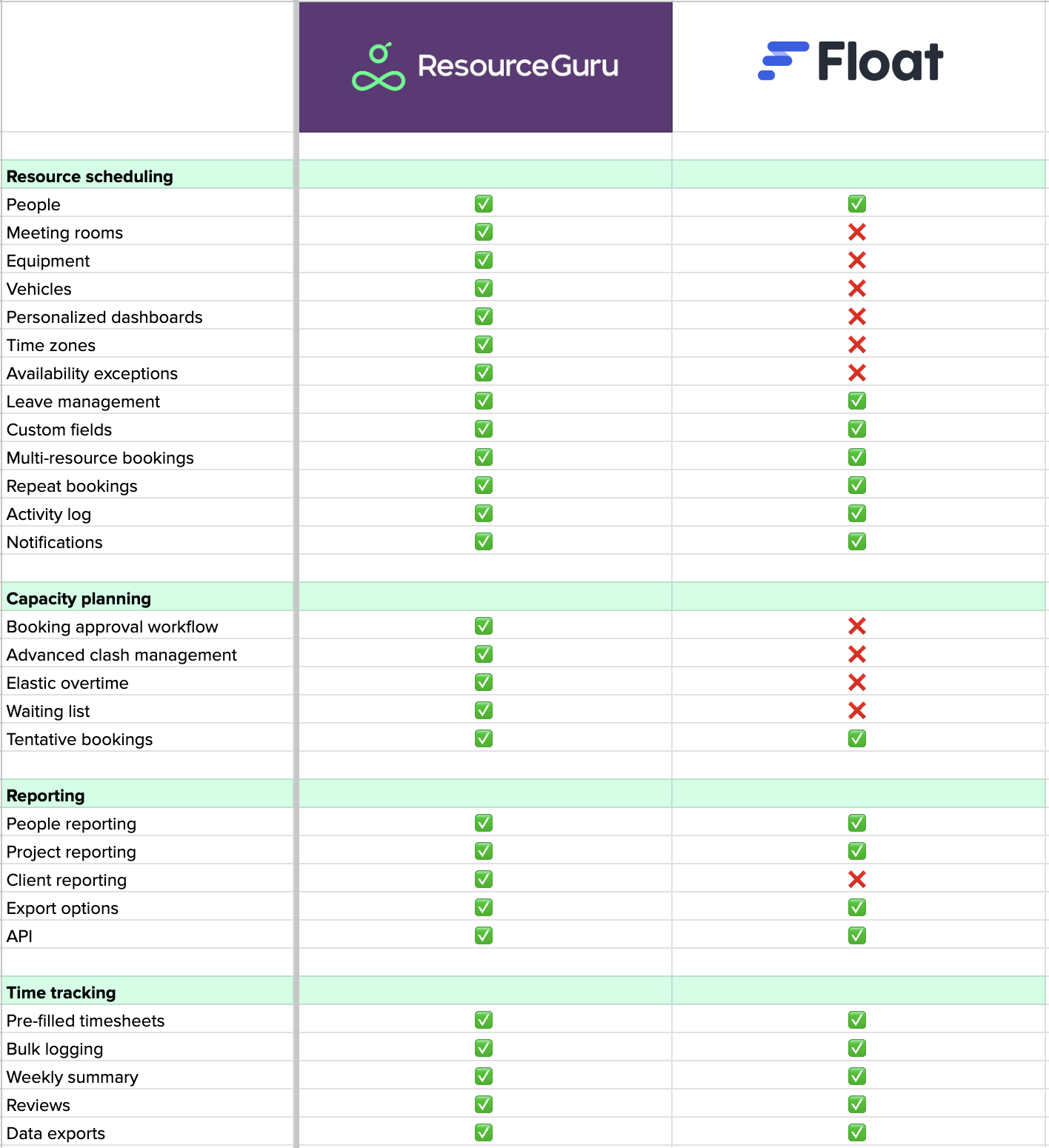 Resource Guru vs Float: 2024 comparison (+ key considerations)