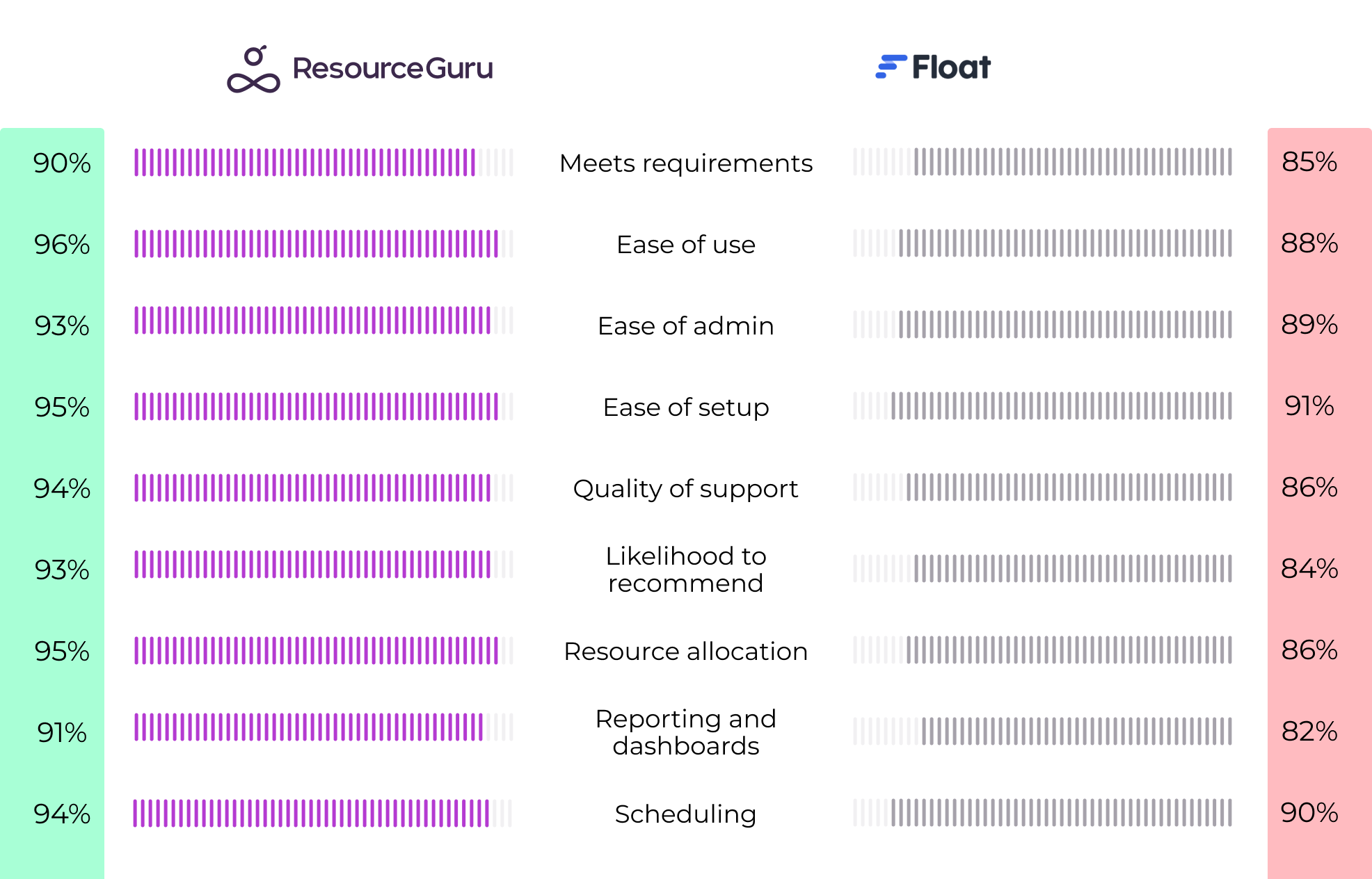 Resource Guru vs Float: 2024 comparison (+ key considerations)