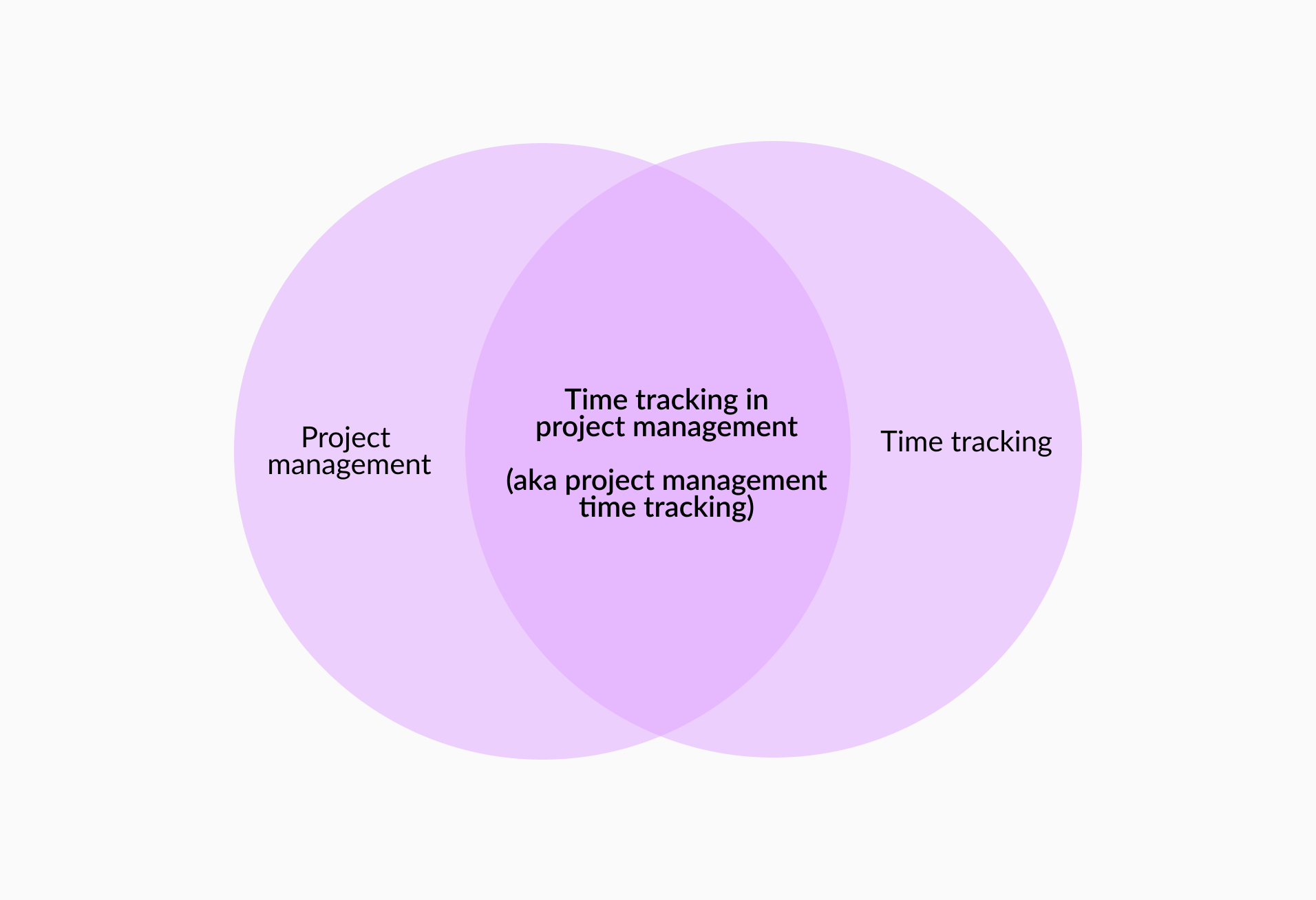 Project & project management time tracking: 101 guide