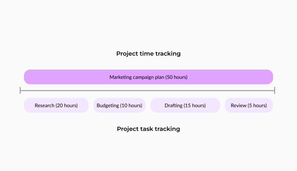 Project & project management time tracking: 101 guide