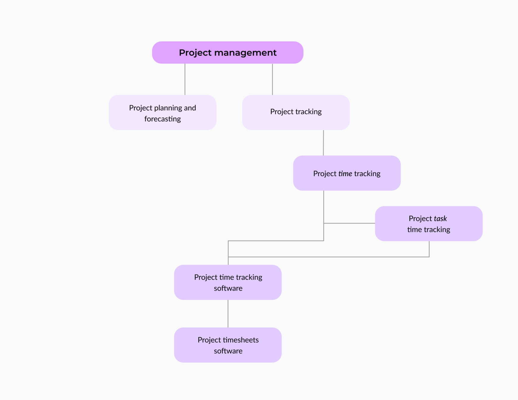 Project & project management time tracking: 101 guide