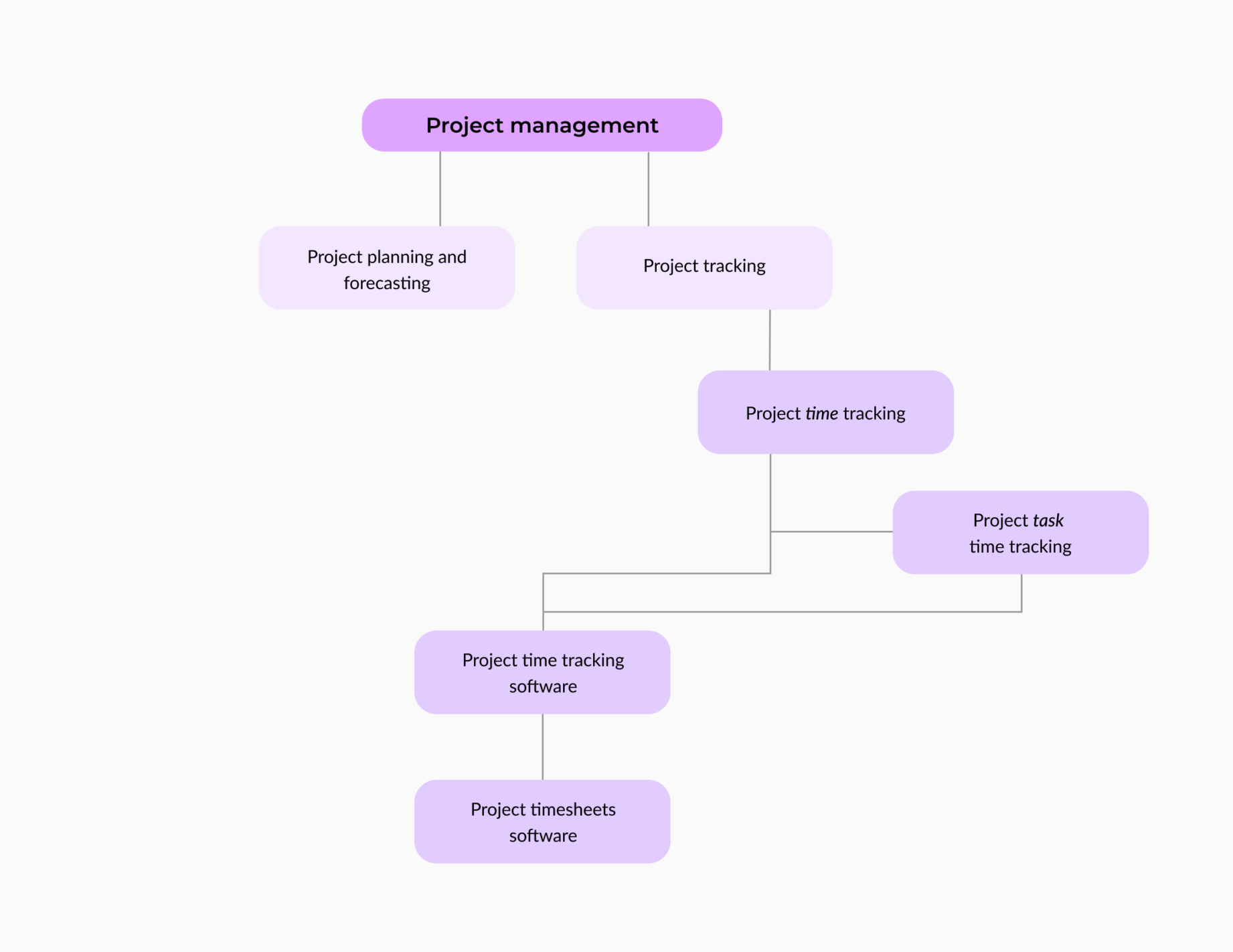 Project & project management time tracking: 101 guide