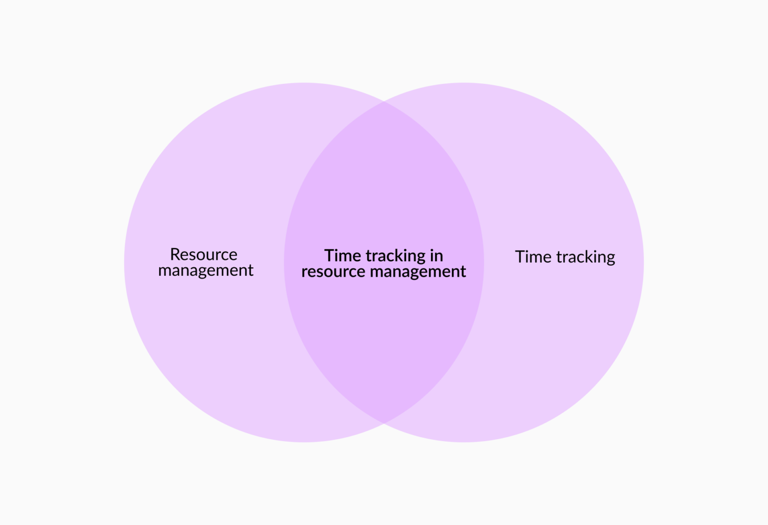 Time tracking in resource management: 101 guide