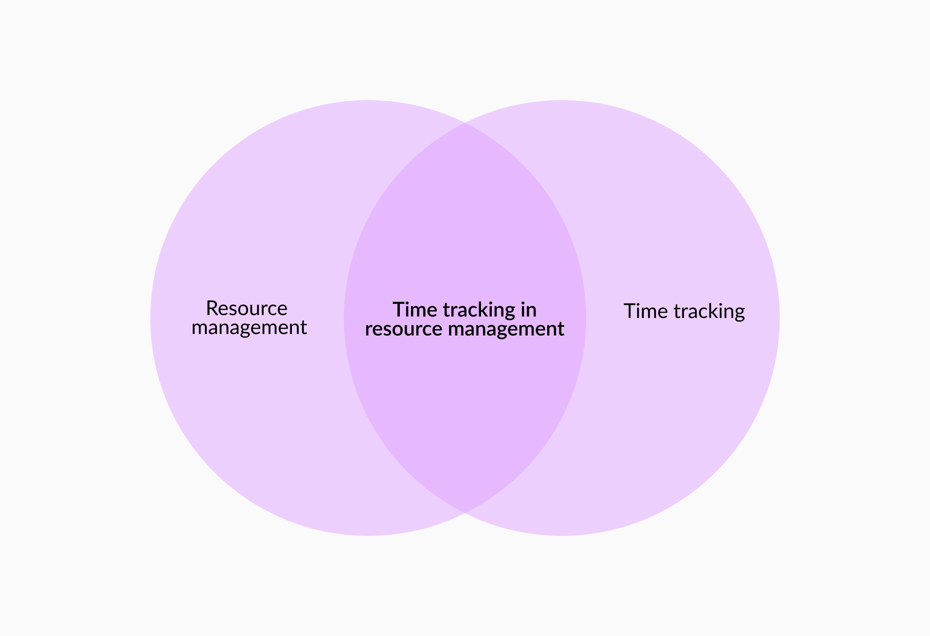 Time tracking in resource management: 101 guide