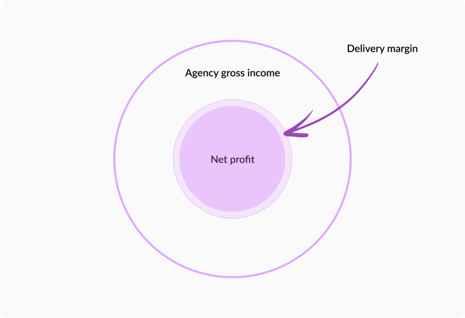Agency metrics and KPIs: The path to predictable profit